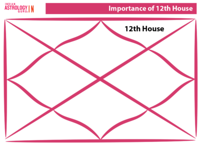 12 Houses In Kundli and Their Lords in Astrology