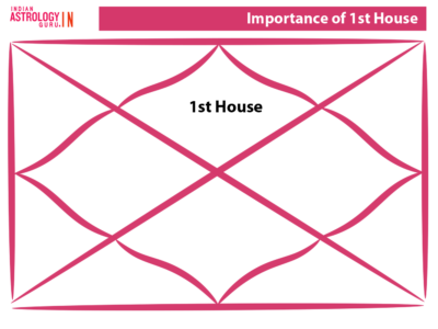 12 Houses In Kundli and Their Lords in Astrology