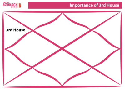 12 Houses In Kundli and Their Lords in Astrology