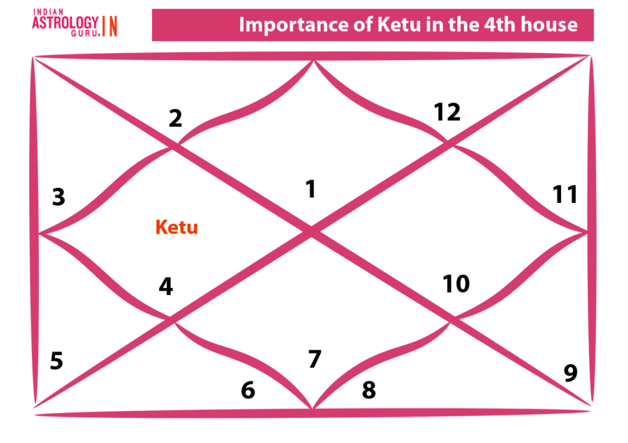 Ketu in 4th House: Ascendants, Navamsa Chart & Debilitated Ketu